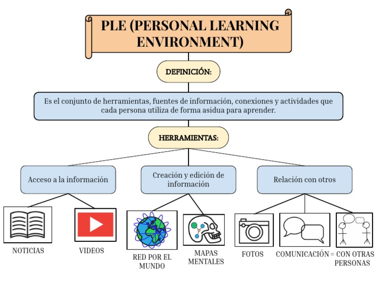 PLE (Personal Learning Environment) | PDF