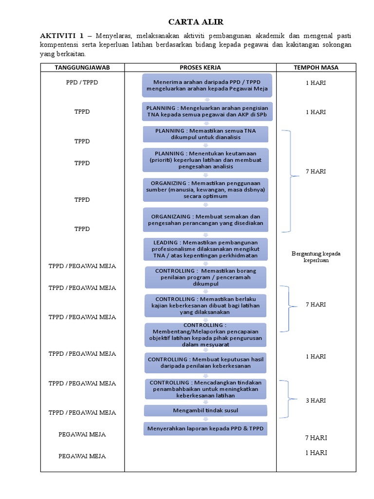 Carta Alir - 1 (TPPD SPB) | PDF