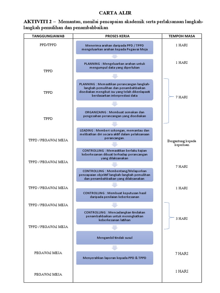 Carta Alir - 2 (TPPD SPB) | PDF