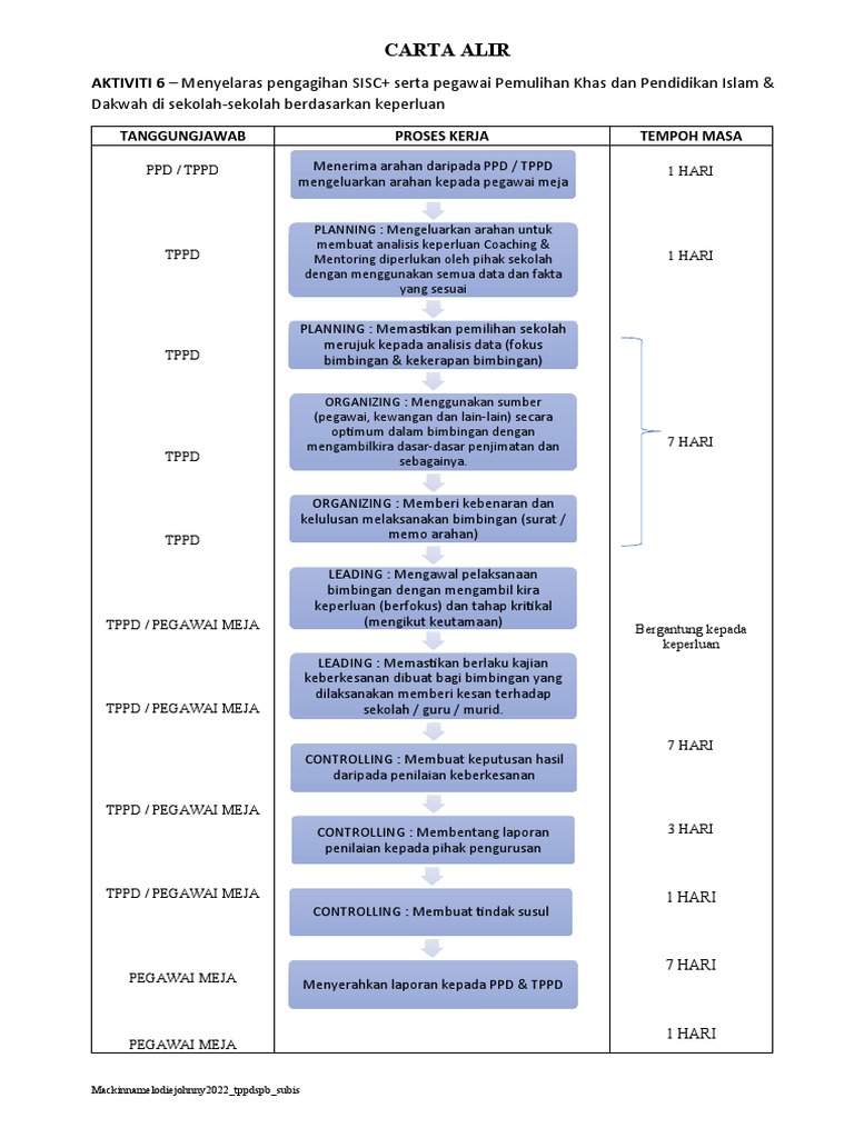 Carta Alir - 6 (TPPD SPB) | PDF