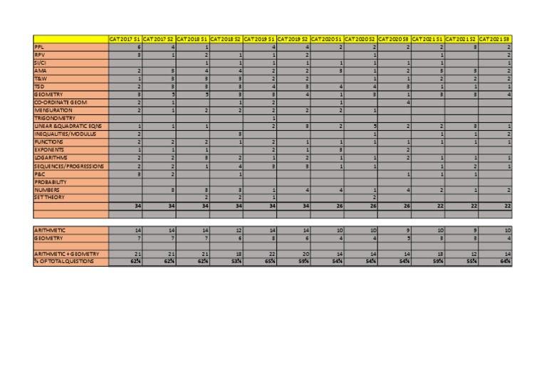 Cat Quant Area Wise Split | PDF | Mathematics | Mathematical Concepts