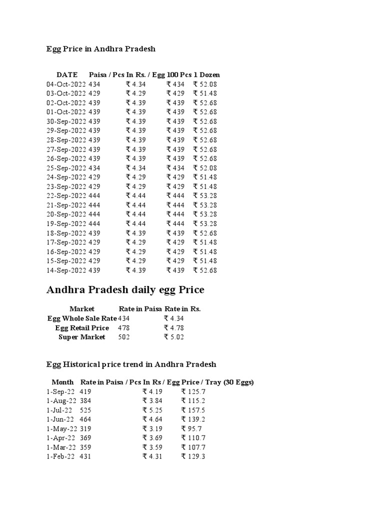 Egg Price In Andhra Pradesh PDF Economies British Empire