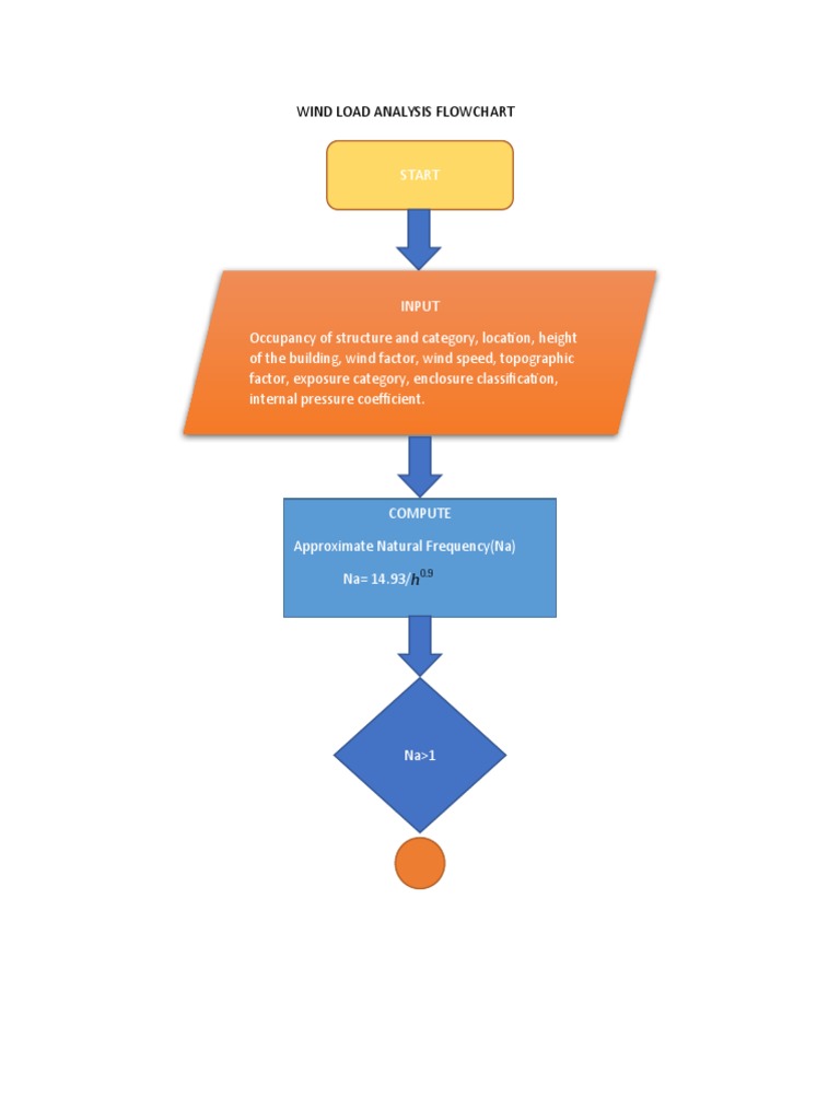 Wind Load Analysis Flowchart | PDF