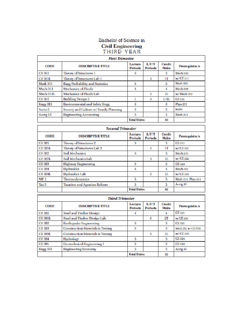 Civil Engineering Checklist | PDF
