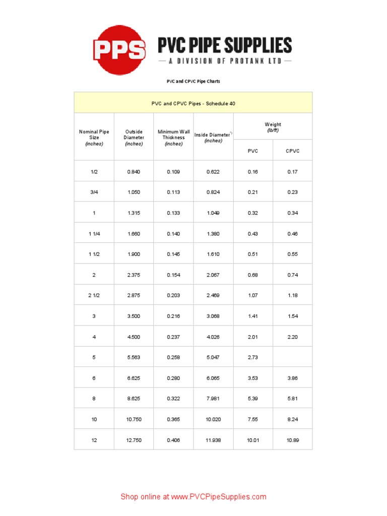 PVC and CPVC Pipe Charts | PDF | Pipe (Fluid Conveyance) | Mechanical ...