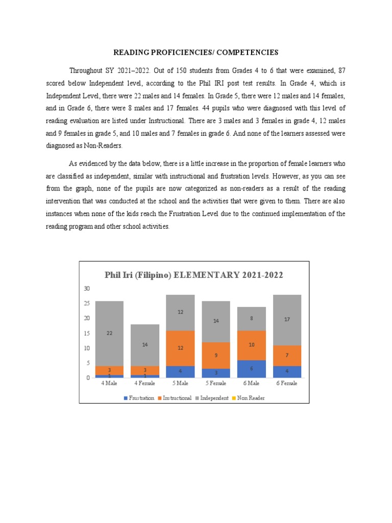 Sip - Phil Iri Reading Proficiency - Elem - JHS | PDF | Learning | Cognition