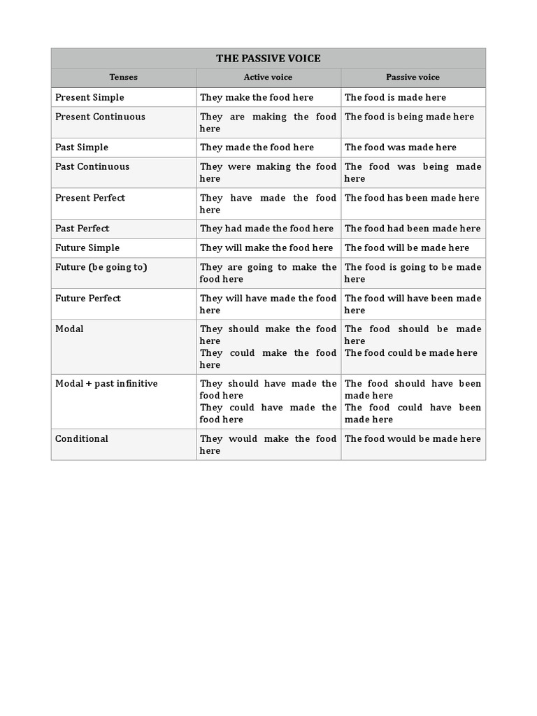 Passive All Tenses | PDF