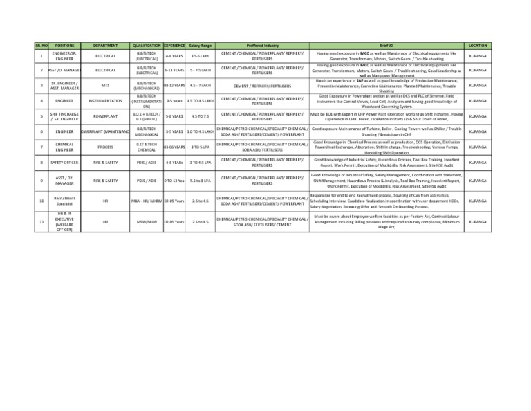 Current Open Position @RSPL Group-1 | PDF | Power Station | Mechanical Engineering