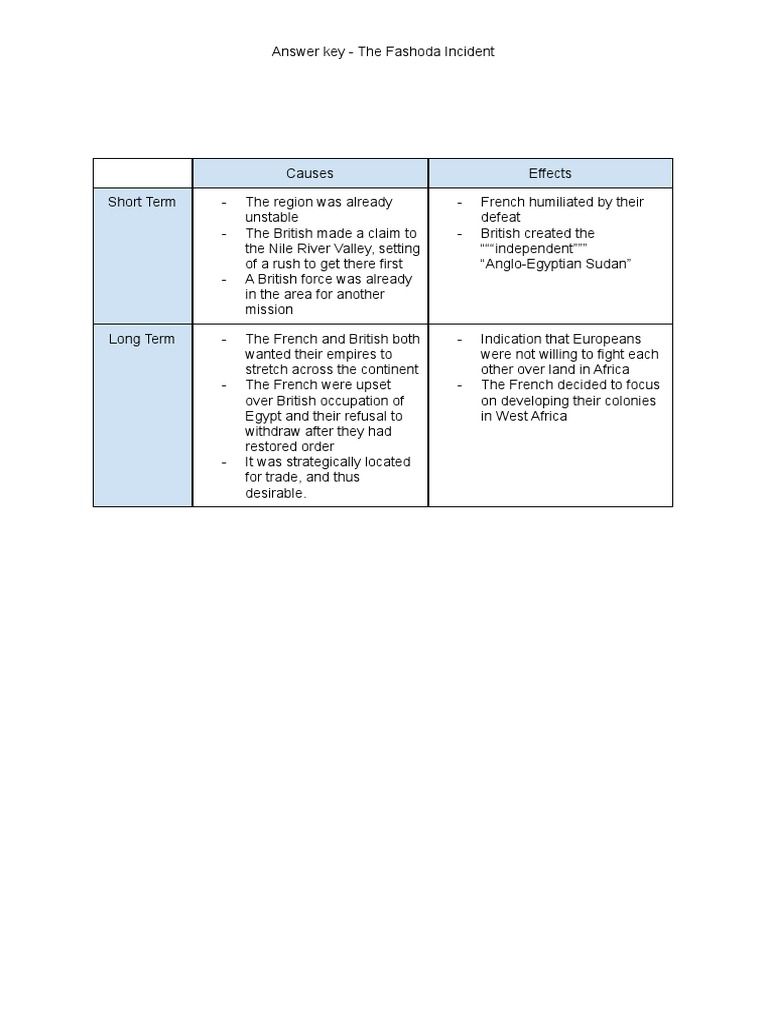 Fashoda Causes and Effects | PDF
