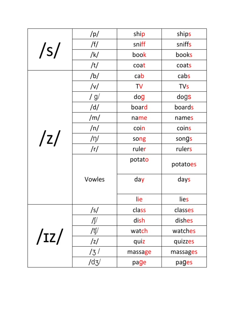 S Z Iz Pronunciation Rules and Examples | PDF | Art