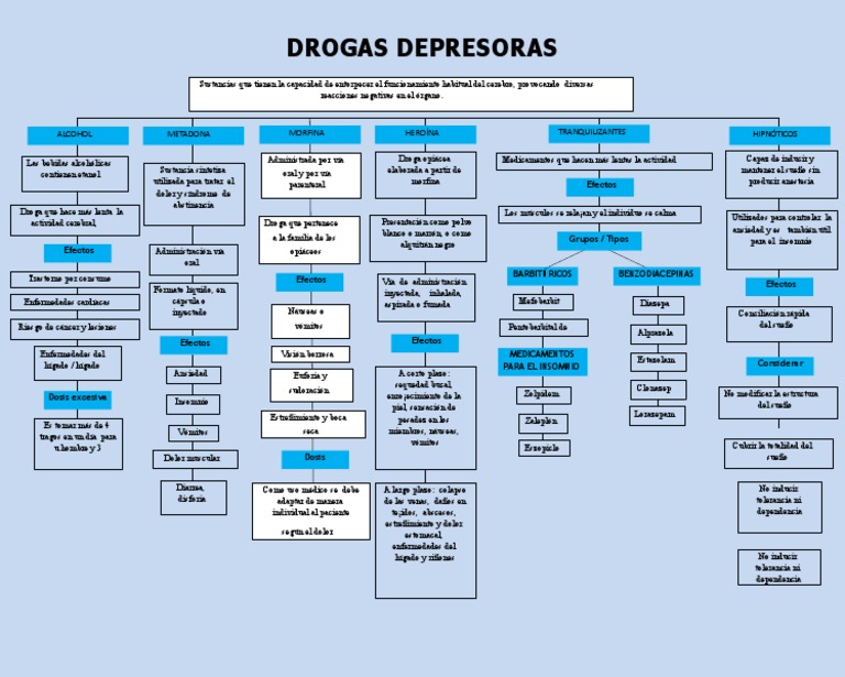 Mapa Conceptual de Las Drogas 5 | PDF | Drogas | Cuidado de la salud