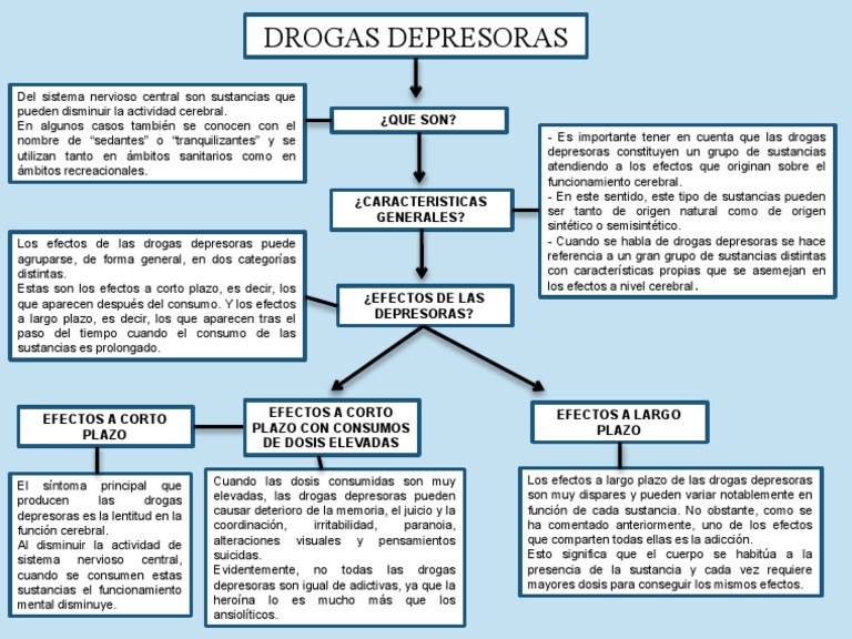 Mapa-conceptual-de-las-drogas-2 | PDF | Drogas | Medicina