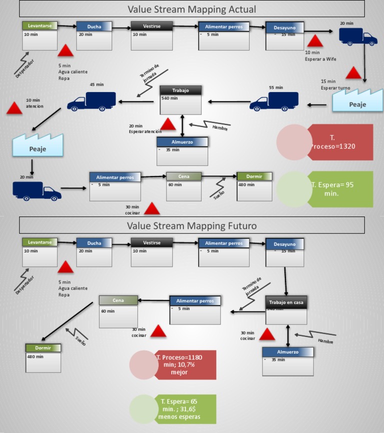 Value Stream Mapping - JMO | PDF | Comida | Comportamientos ...