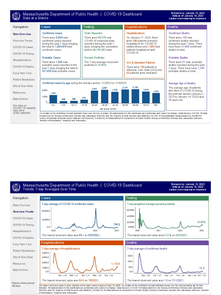 Ma DPH Covid-19 Dashboard | PDF
