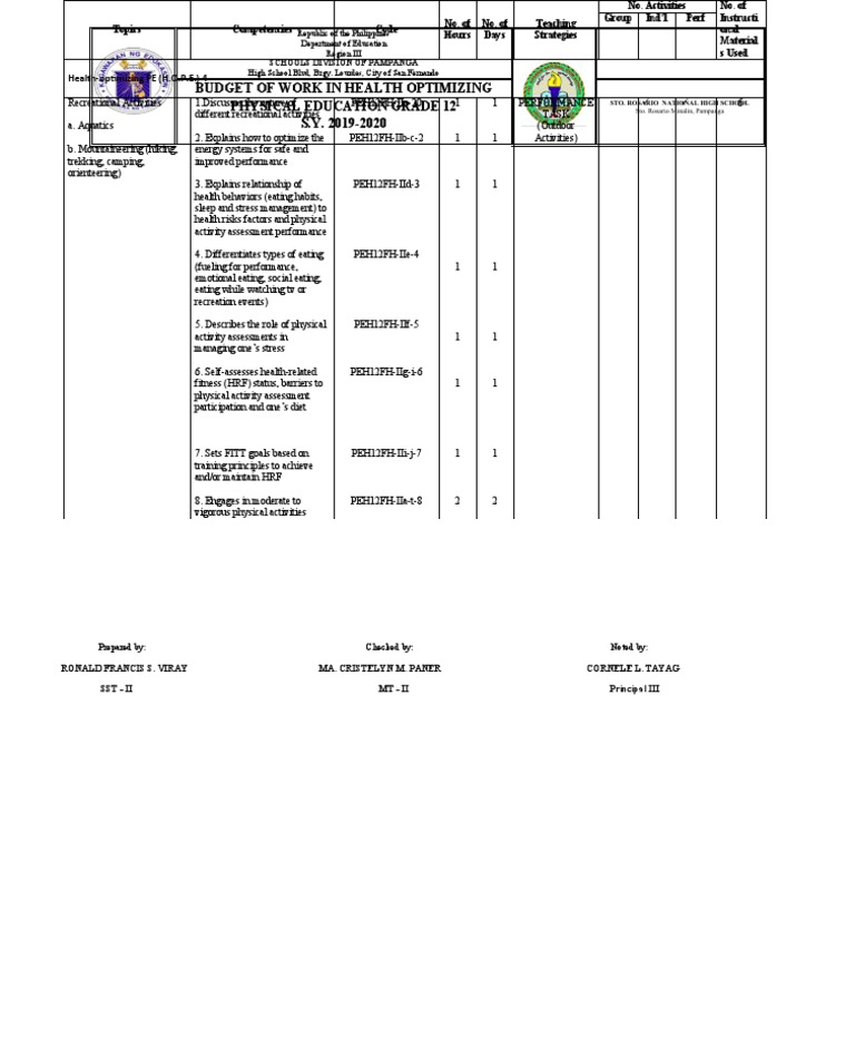 HOPE 12 Budget of Work | PDF | Behavioural Sciences | Psychological ...
