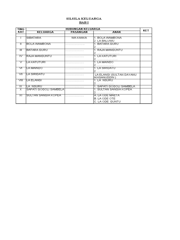 Silsila Keluarga | PDF