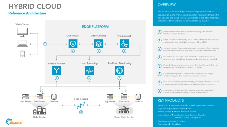 Hybrid Cloud Reference Architecture | PDF | Cloud Computing | World ...