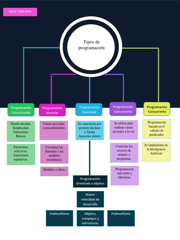 Mapa Mental Tipos de Programación - SOLÓRZANO - JESÚS | PDF