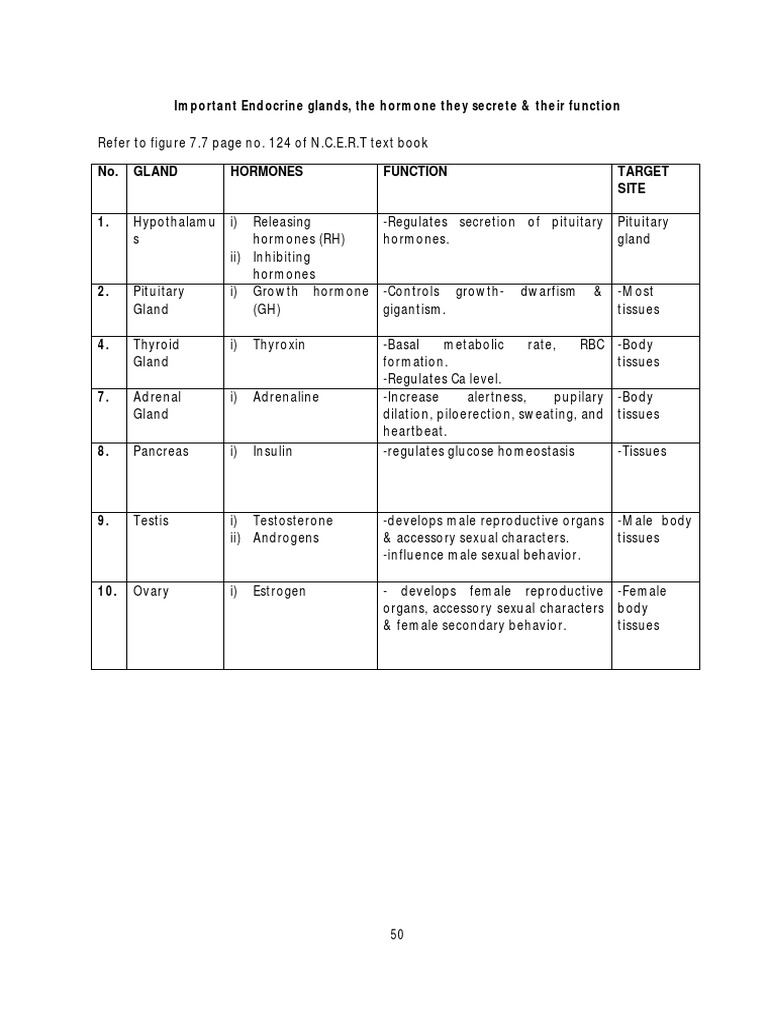 Important Endocrine glands, hormones, and their functions | PDF ...