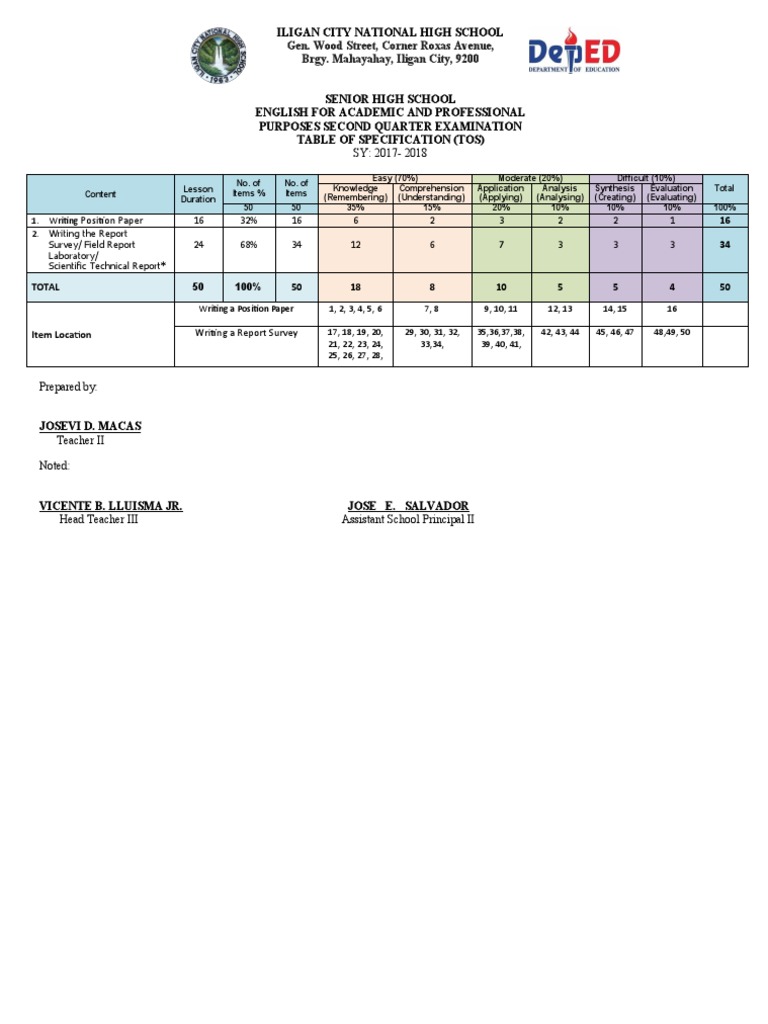 Eapp Tos For 2nd Quarter Exam Sy 2017 2018 | PDF | Cognition