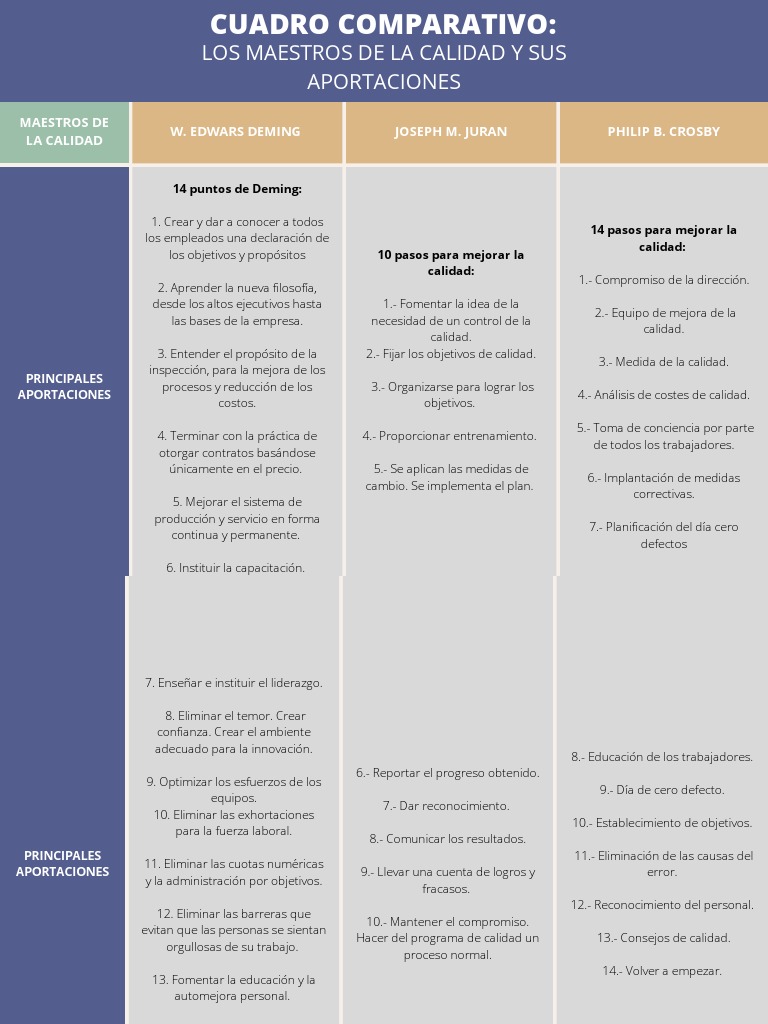 Cuadro Comparativo Los Maestros de La Calidad | PDF | Calidad (comercial) | Economias