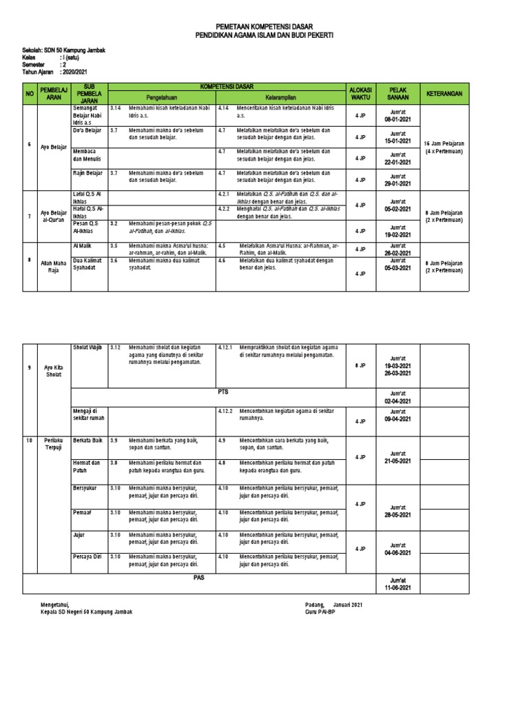 PEMETAAN KOMPETENSI DASAR Kelas 1 | PDF