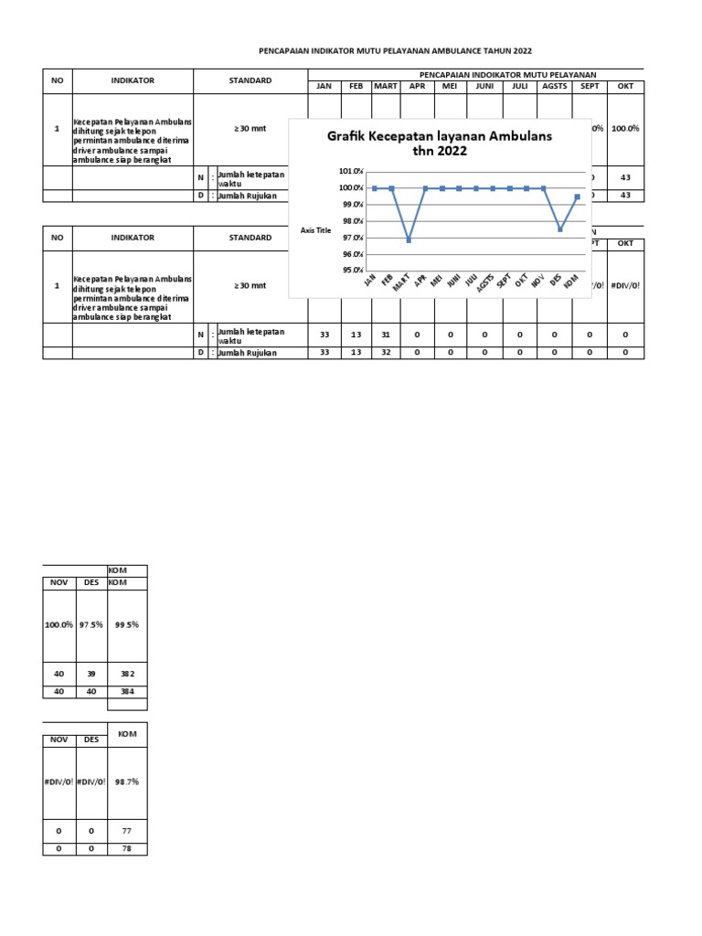 Pencapaian Indikator Mutu Ambulance 2022 | PDF