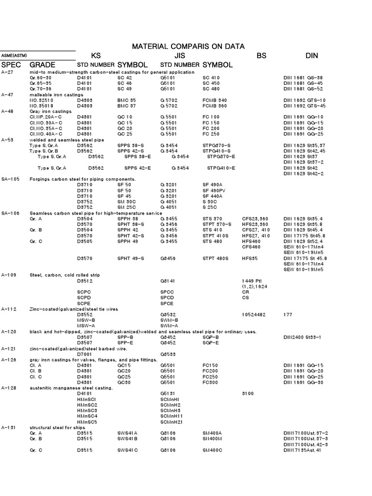 ASTM 재질분류표 | PDF | Steel | Stainless Steel