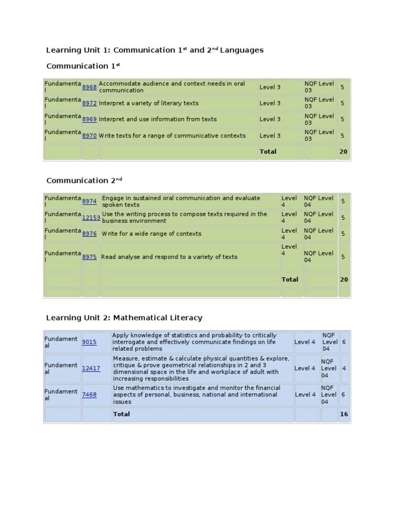 Learning Unit 1: Communication 1 and 2 Languages Communication 1 ...