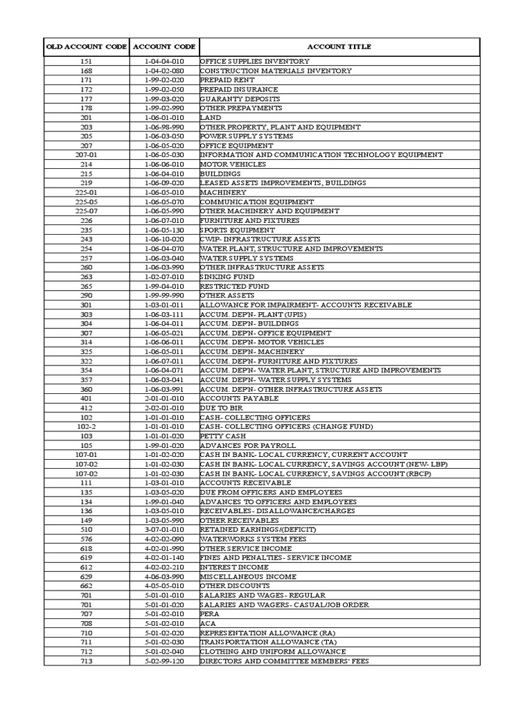 Barangay Accounting Codes List | PDF | Expense | Depreciation