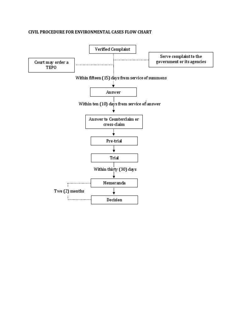 Chart | PDF | Plea | Lawsuit