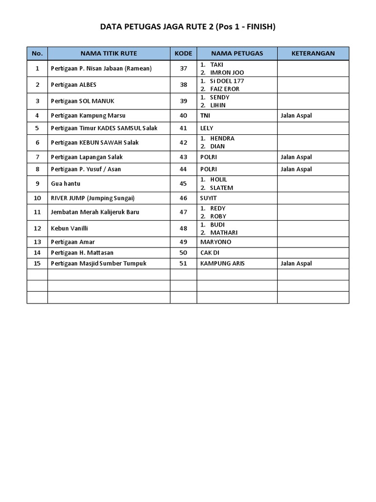 Data Petugas Jaga Rute 2 | PDF