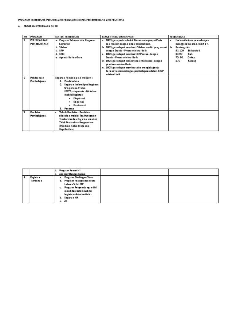 Program Pembinaan Guru, PKG, Pembimbingan Dan Pelatihan Guru | PDF