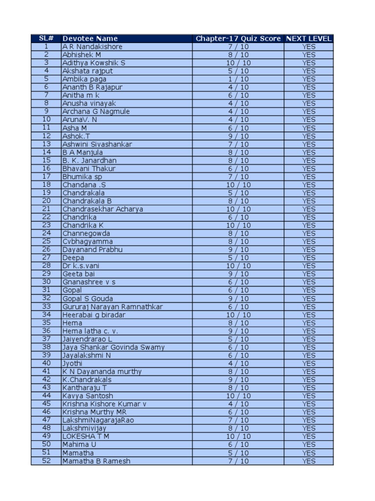 Gita Darshana Chapter-17 Quiz Score List-2 | PDF | Cinema Of India