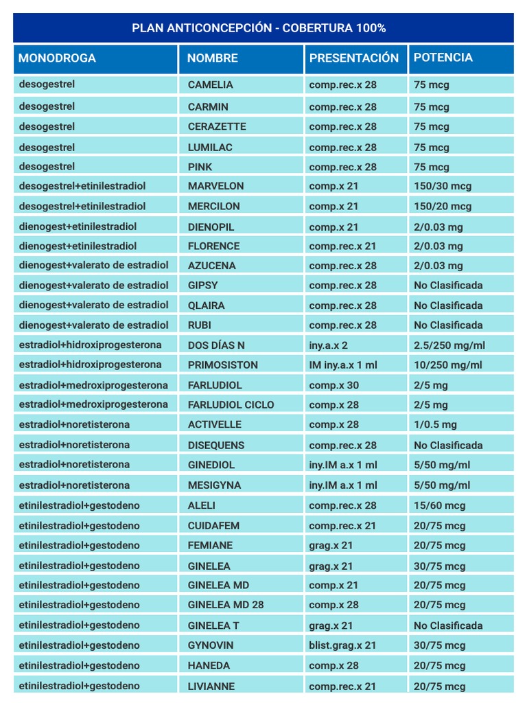 Lista Anticonceptivos Op | PDF | Salud pública | Especialidades Medicas