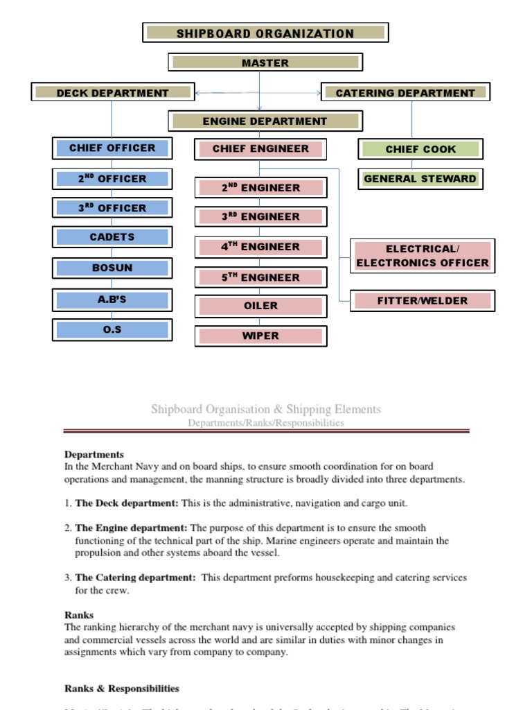 SOT-1 UNIT-2 Shipboard Organization-Shipping Elements | PDF