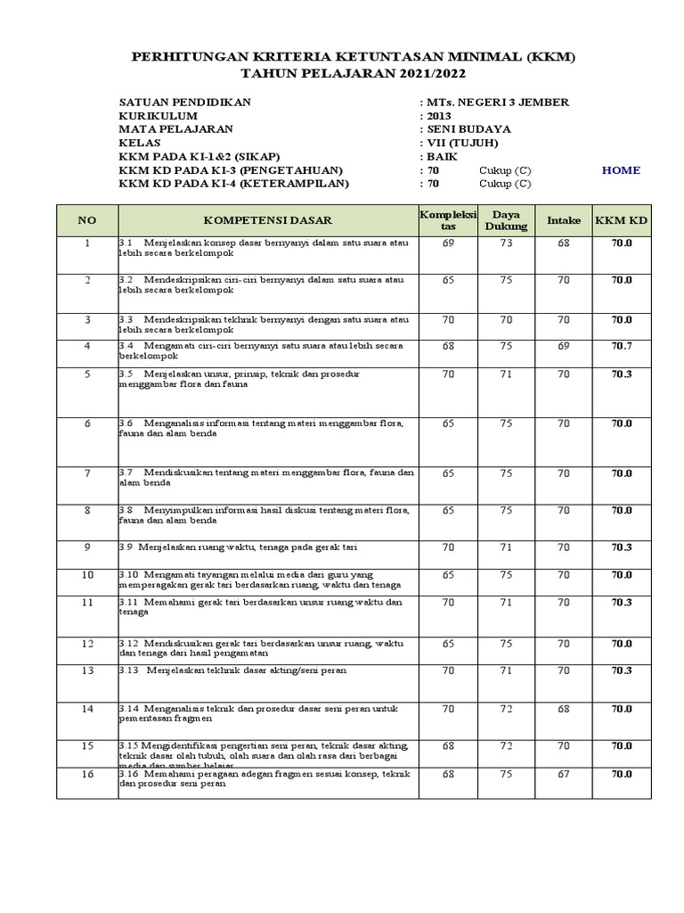 KKM Seni Budaya 2021-2022 | PDF
