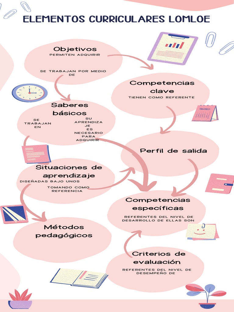 Elementos Curriculares LOMLOE | PDF