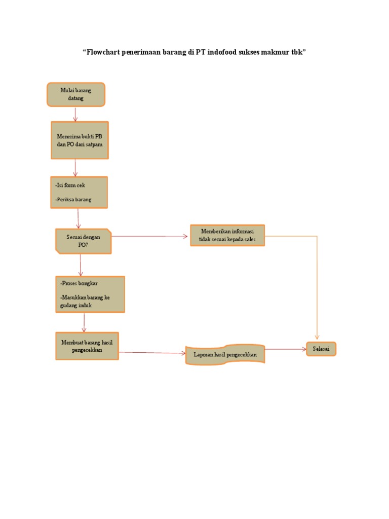 Flowchart Penerimaan Barang Kel 1 | PDF