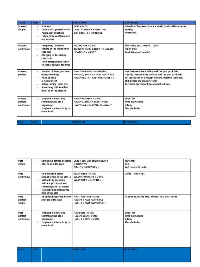 Verb Tenses | PDF | Grammatical Tense | Verb