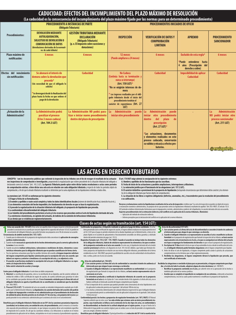 Esquemas Derecho Tributario | PDF | Estatuto de limitaciones | Liquidación