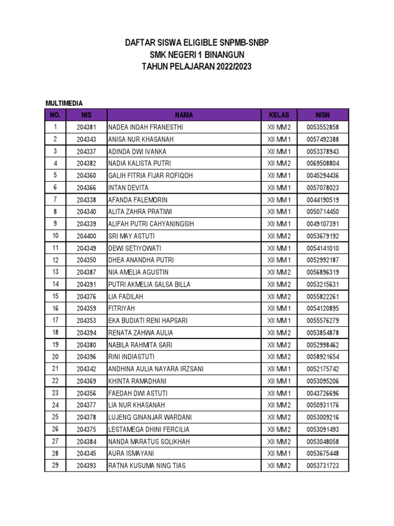 Daftar Siswa Eligible SNBP 2023 - Rank Version | PDF
