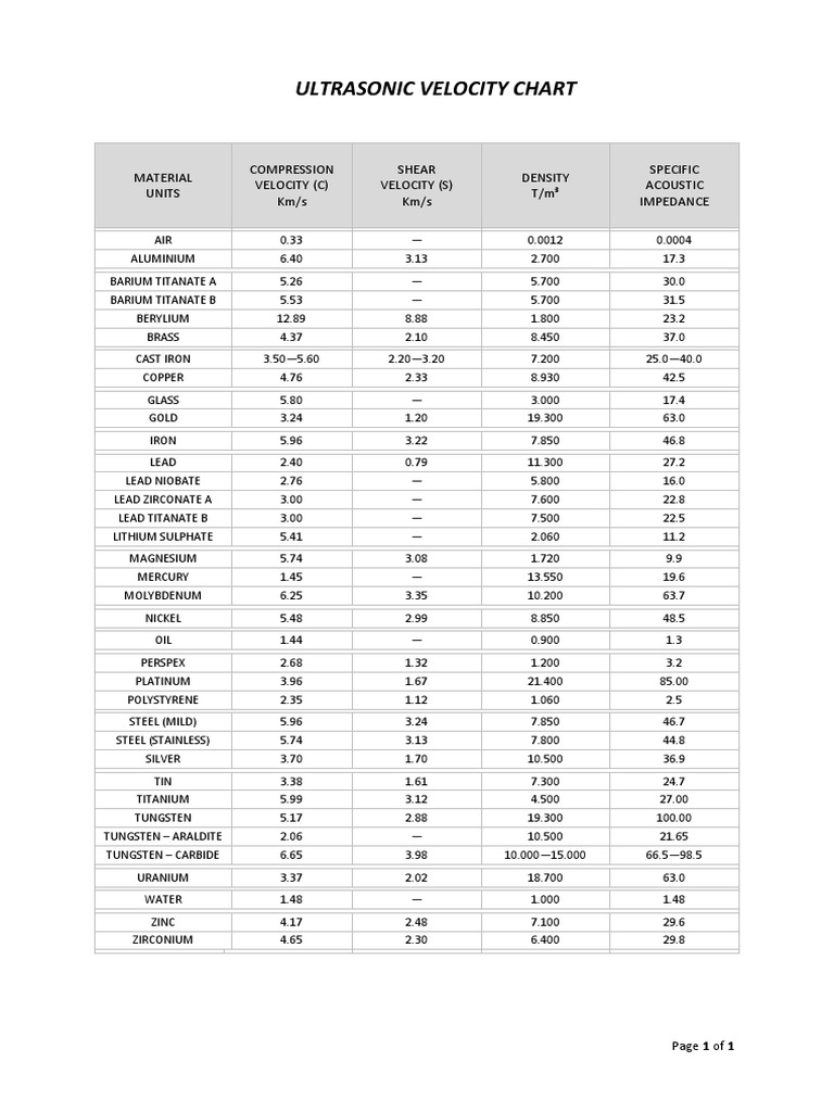 Ultrasonic Testing Level I - Material Data Sheet - Velocity Chart | PDF ...