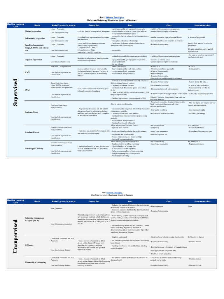 Machine Learning Super Cheatsheet (Prof. Pedram Jahangiry) | PDF | Cluster Analysis | Principal ...