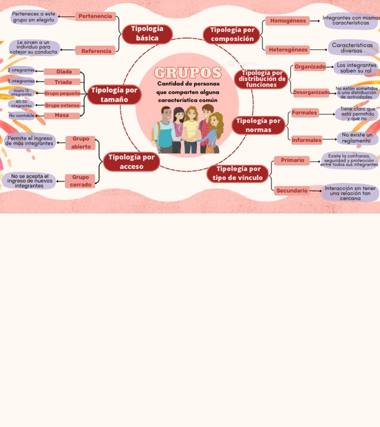 Tipos de Grupos | PDF
