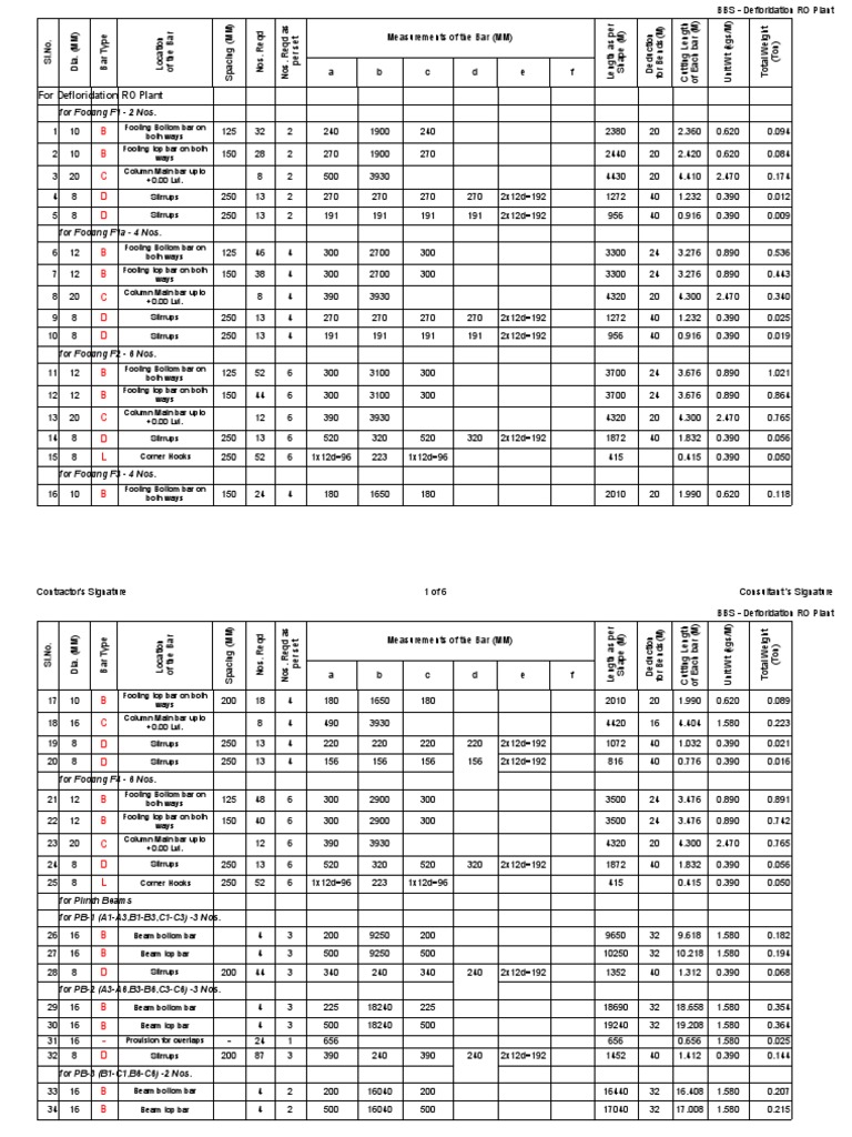 Defloridation RO Plant - BBS For Footing & Column | PDF | Metrology | Quantity
