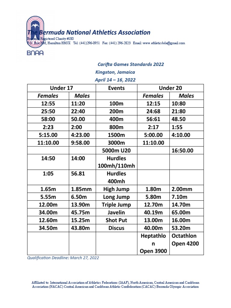 BNAA Carifta Standards 2022 | PDF | Sport Of Athletics | Athletics