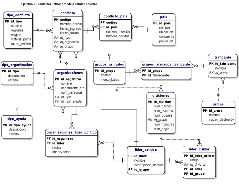 Modelo Entidad Relacion
