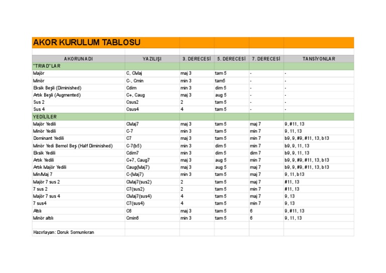 Akor Kurulumu Tablosu | PDF