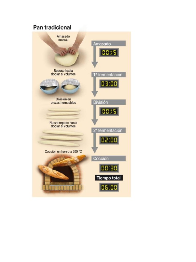 Elaboracion de Pan | PDF